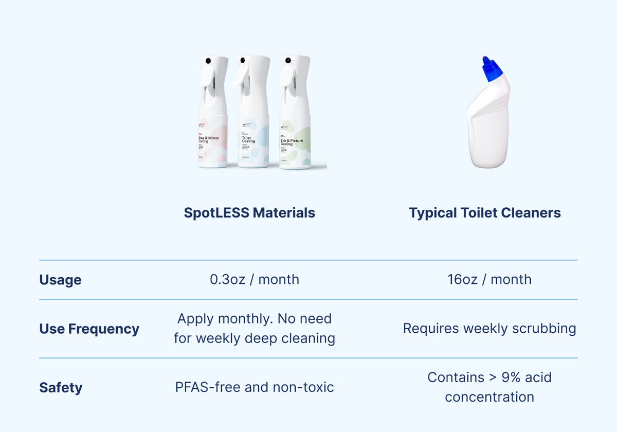spotLESS Materials